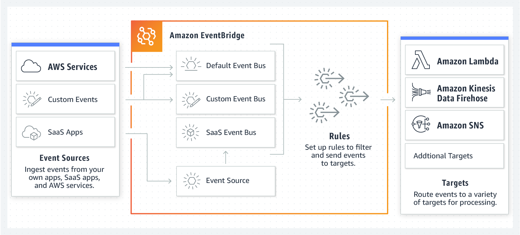 Forwarding vCenter Events into AWS EventBridge using vCenter Event ...